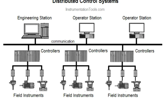 Types of Industrial Control Systems