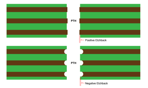 PCB THROUGH HOLE PLATING
