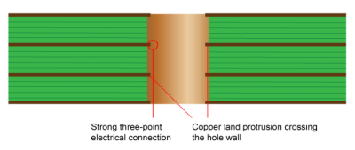 PCB THROUGH HOLE PLATING