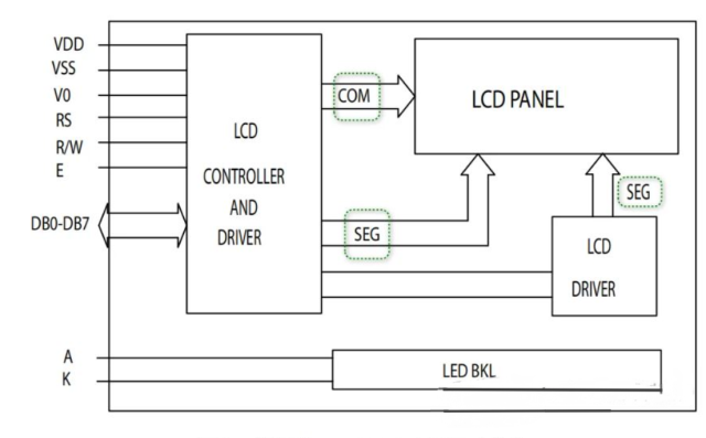 How LCD liquid crystal display works？