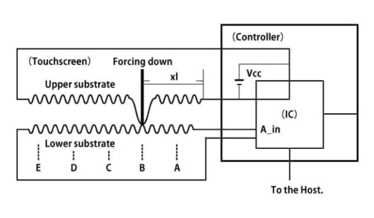 What are the conductive materials for touch monitors